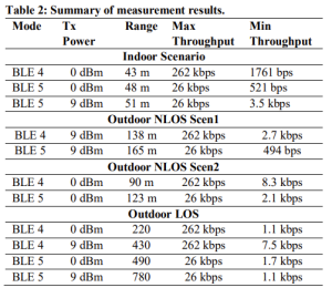 Bluetooth 4 vs Bluetooth 5 Range – BeaconZone Blog