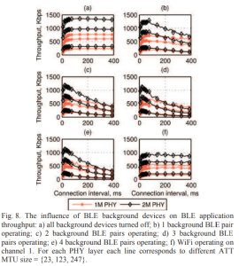 Bluetooth Low Energy Throughput – BeaconZone Blog