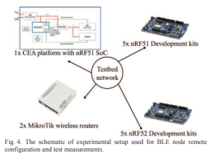 Bluetooth Low Energy Throughput – BeaconZone Blog