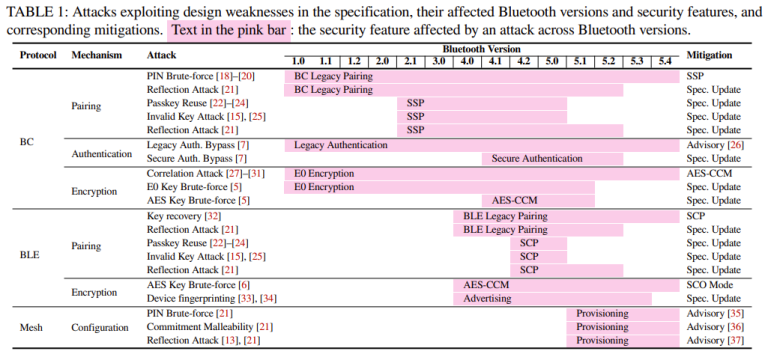 A Summary of Bluetooth Attacks – BeaconZone Blog