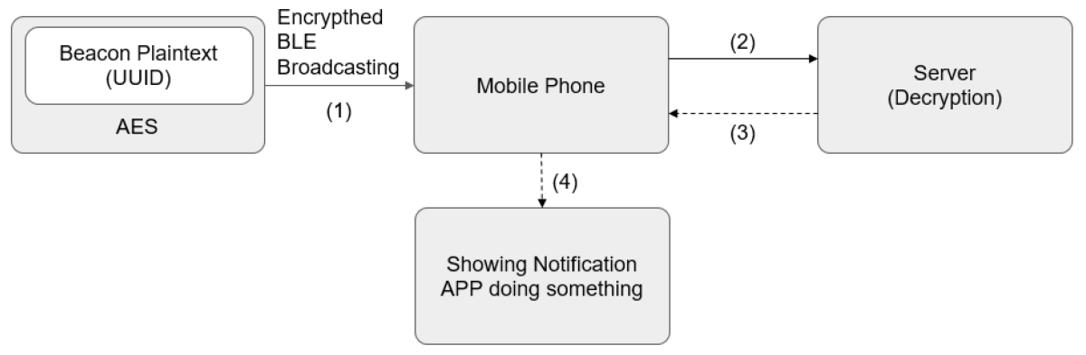 Hybrid-AI-Based iBeacon Indoor Positioning Cybersecurity – BeaconZone Blog
