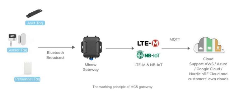 MG5 Outdoor Mobile LTE Gateway – BeaconZone Blog