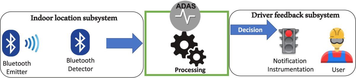 Bluetooth Ad-hoc Collision Avoidance System – BeaconZone Blog