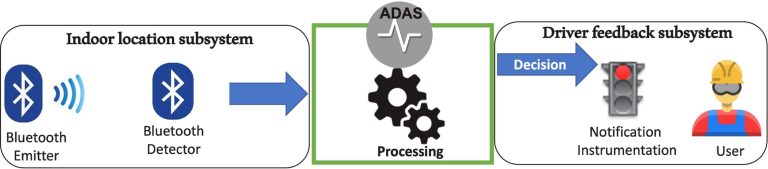 Bluetooth Ad-hoc Collision Avoidance System – BeaconZone Blog