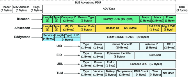 Bluetooth Beacon Advertising Protocols – BeaconZone Blog