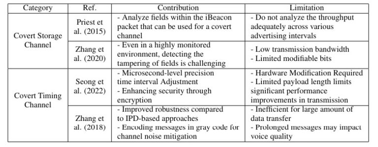 Using Covert Channels with iBeacon – BeaconZone Blog