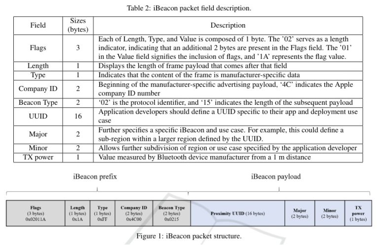 Using Covert Channels with iBeacon – BeaconZone Blog