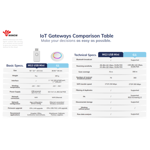 Minew MG3 USB Mini Gateway